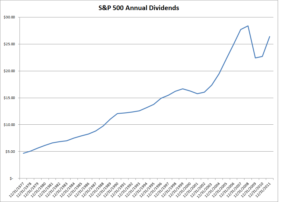 Dividend income is more stable than capital gains - Dividend Growth ...