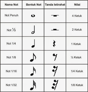 Dasar -dasar Notasi Balok ( Bentuk Not, Nilai-nilai Not dan Tanda Diam ...