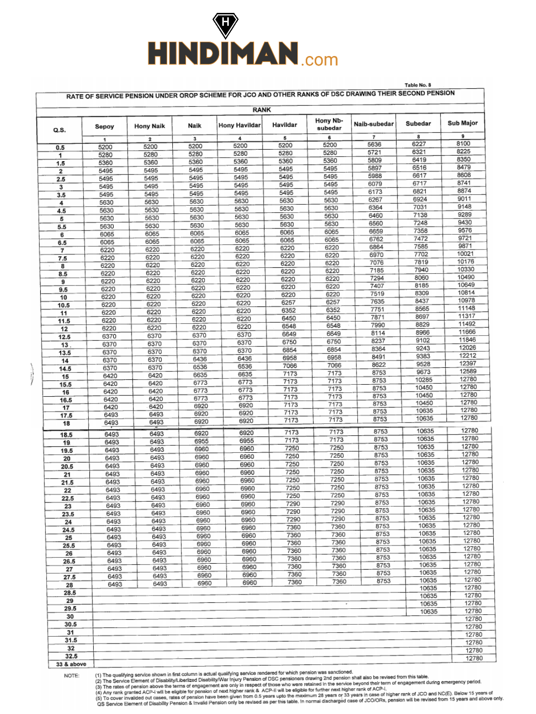 OROP table chart 2016-2017 | वन रैंक वन पेंशन टेबल