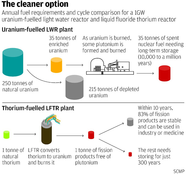 Living in the Lot: Thorium- A New Direction in Power Generation