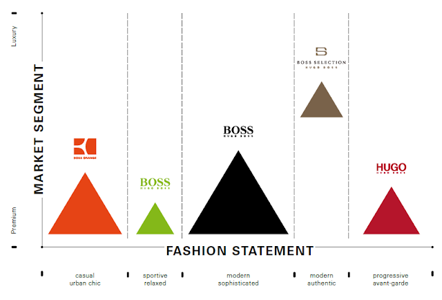 Visible Business: Hugo Boss Brand Positioning (2010)