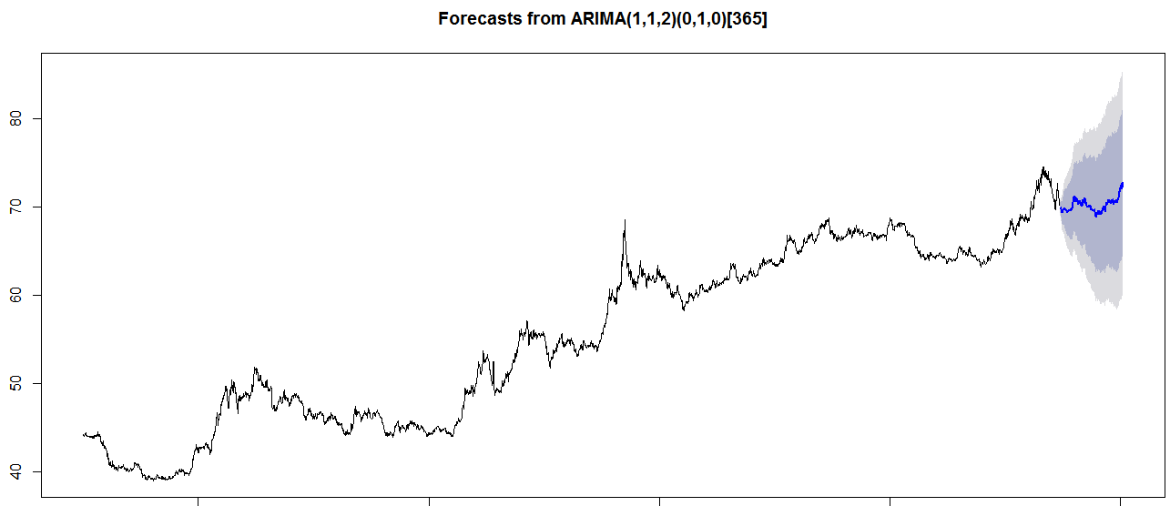 Business Excellence: How to Use Forecasting with R for Currency Trading