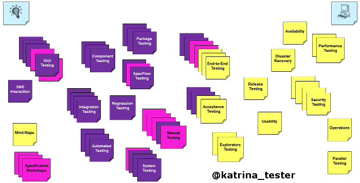 Katrina the Tester: Test Strategy Retrospective