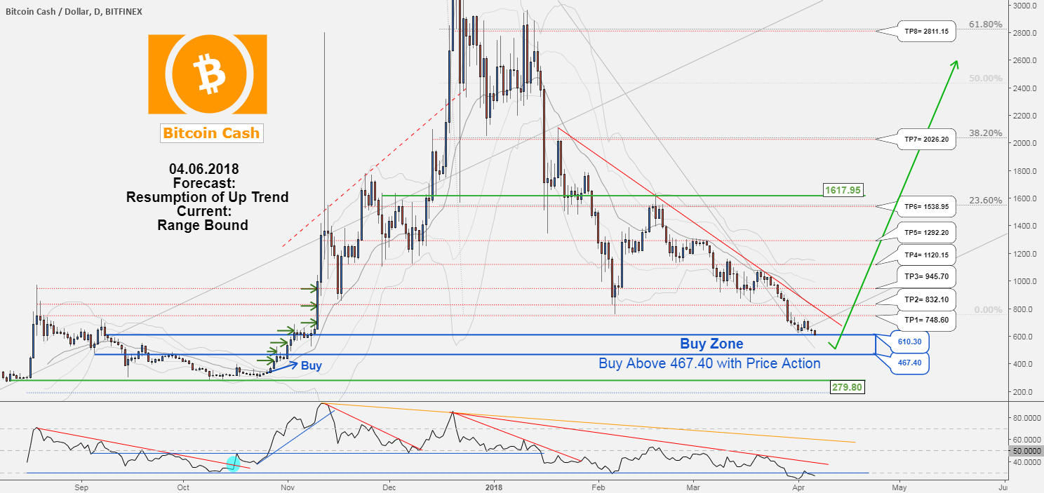 Bitcoin Cash Chart July 2018 - Bitcoin Cash