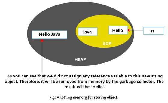 Java String Concatenation | Java Concat Method | Scientech Easy
