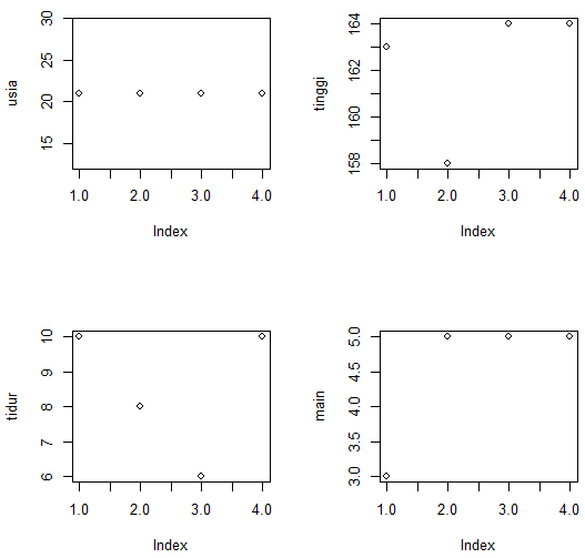 Membuat Plot dan Diagram Sederhana di R(BoxPlot, Histogram, ScatterPlot ...