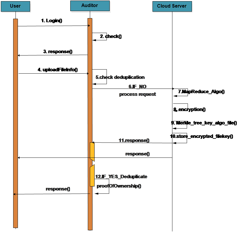 Secure Auditing and Deduplicating Data in Cloud