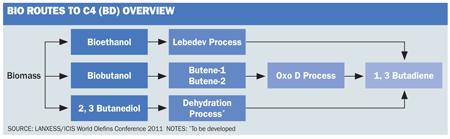 Cobalt Tech enters bio-butadiene – Green Chemicals Blog