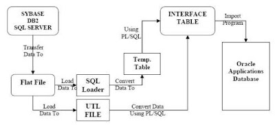 Oracle Apps Technical Concepts and FAQs.: An Introduction to Basics of Interfaces in Oracle Apps.