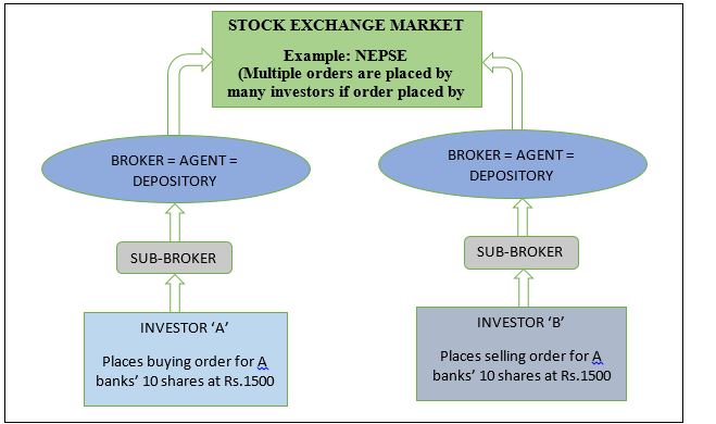 Knowledge Focus: How to Open A Demat Account?