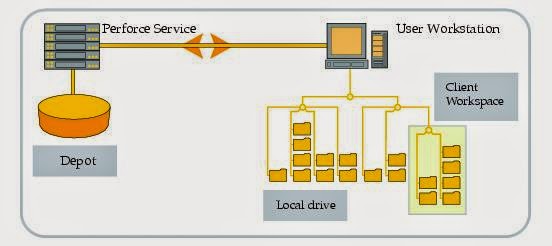 Perforce (Software Configuration Management): What is Perforce (SCM Tool)