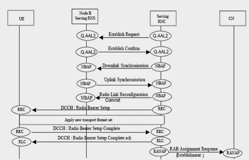 Telecom knowledge and experience sharing: UMTS Signaling Flow