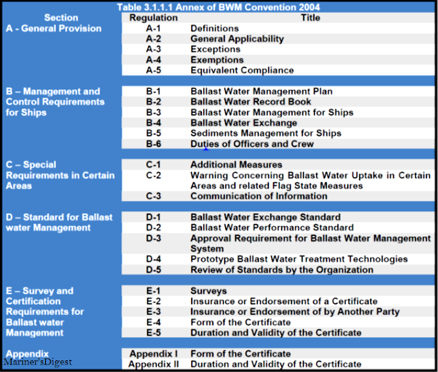 Mariner's Digest: Ballast Water Management – Guarding the Bio-invasion