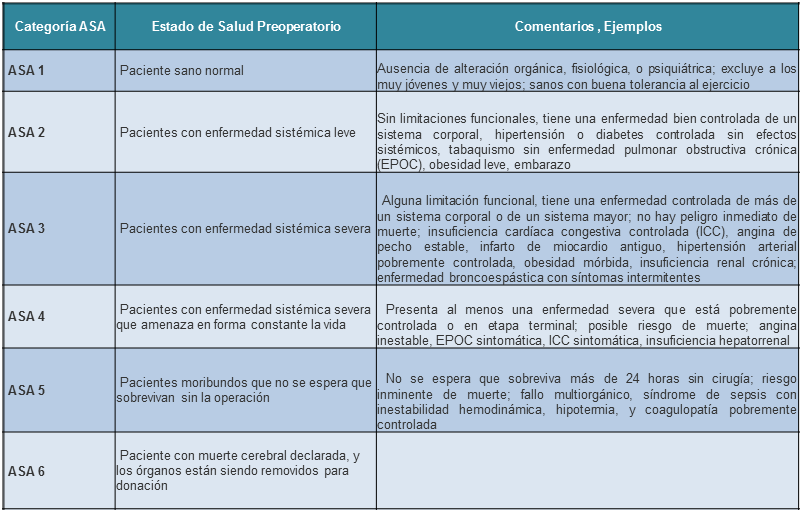 Clasificacion del estado fisico de ASA