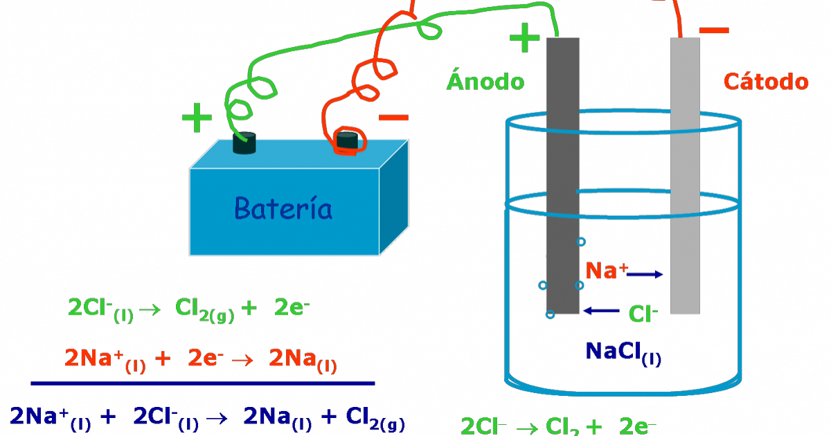 QUÍMICA 2º BACHILLERATO: ELECTRÓLISIS