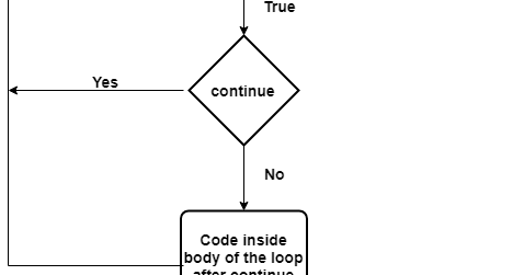 Java continue Statement with Examples