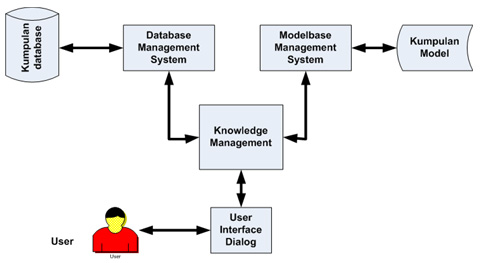 Asep Saeful Falah: Sistem Pendukung Keputusan