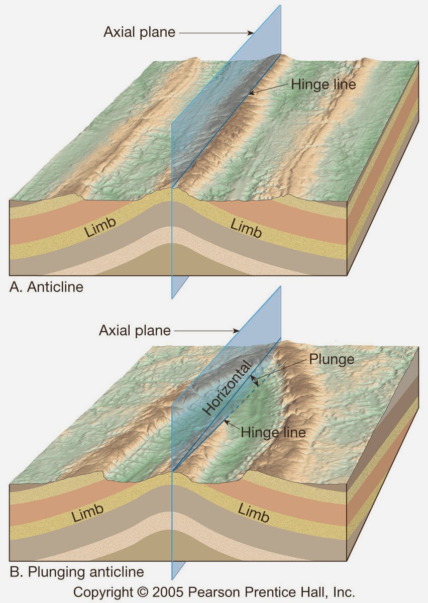 GEOLOGIA ESTRUCTURAL: DESCRIPCIÓN Y CLASIFICACIÓN DE PLIEGUES