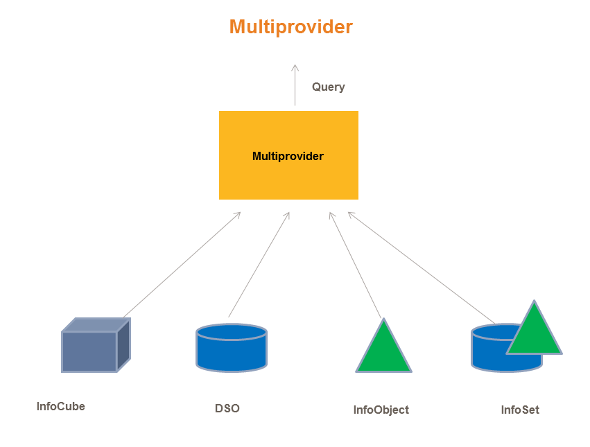 Sap Bi 4 U Multiprovider
