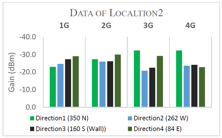 Mobile Phone Broadcasting 1G, 2G, 3G, and 4G Field Strength Analysis ...