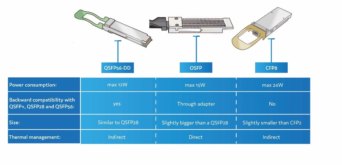 QSFP-DD, OSFP, and CFP8: Which Is the Best for 400G? | Victor Kincaid's ...