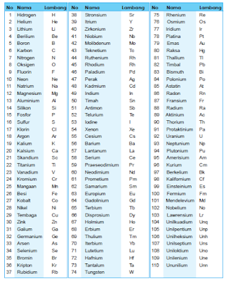 Unsur, Senyawa, dan Campuran | Blog Tentang Ilmu Pendidikan