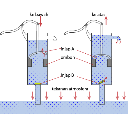 Ultrasfizik: Nota: Aplikasi Tekanan Atmosfera
