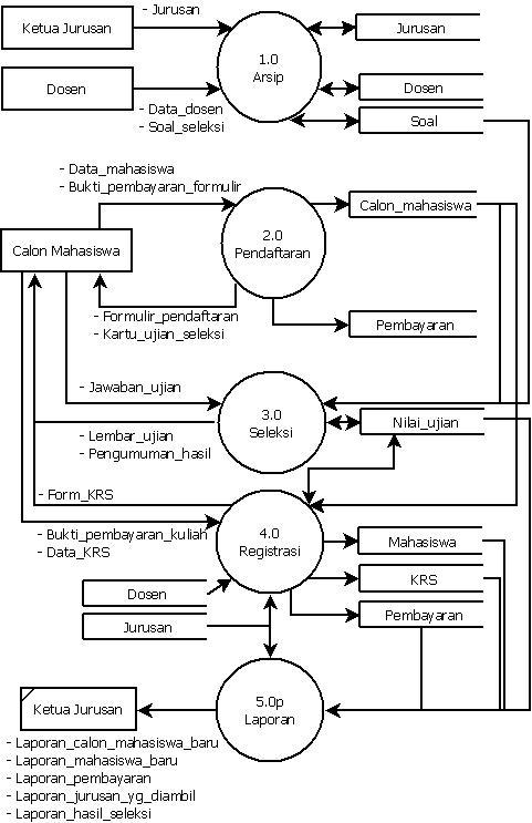 81 DIAGRAM LEVEL 0 ADALAH - DiagramLevel