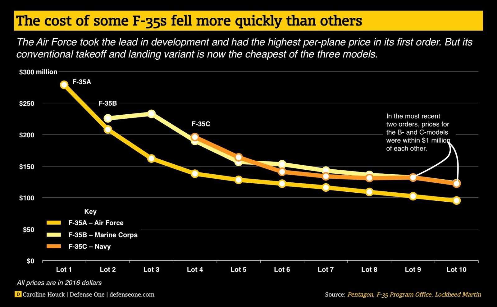 Military and Commercial Technology: The Changing Cost of the F-35 in Charts
