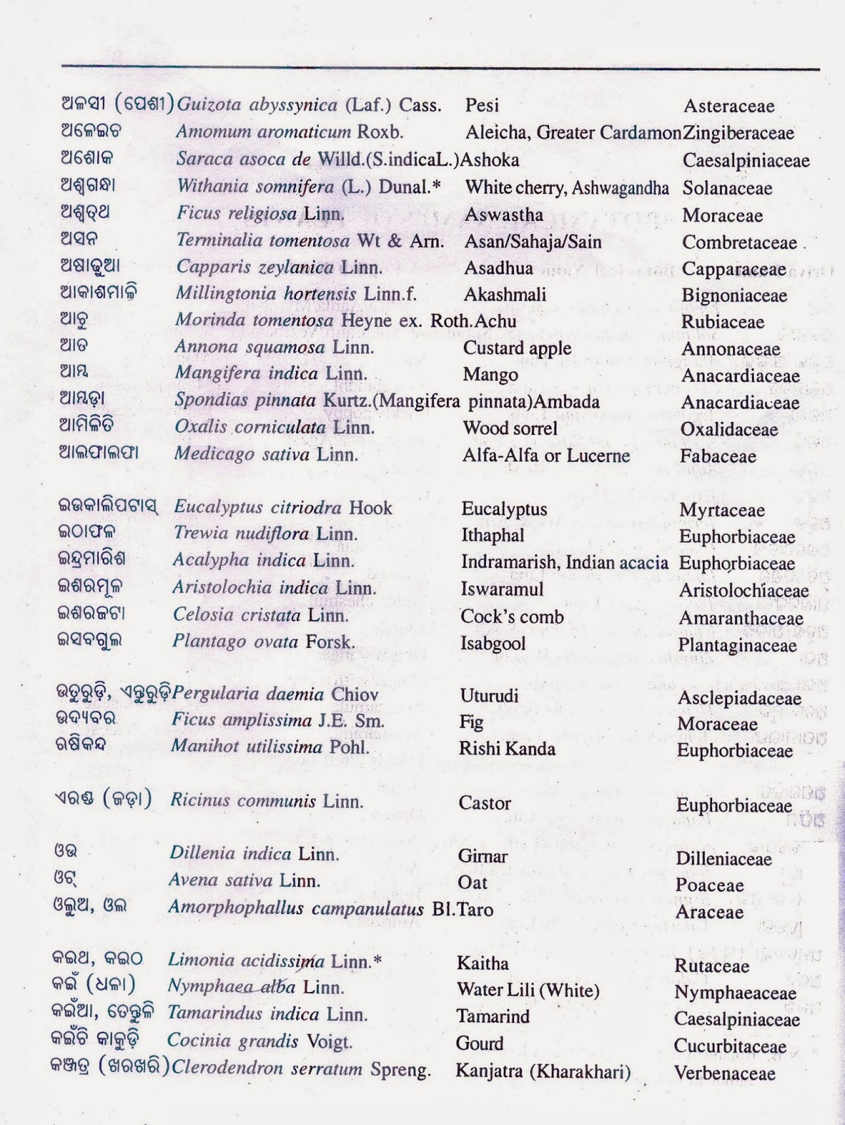 Botanical names of Common plants of Odisha: Alphabetical list of ...