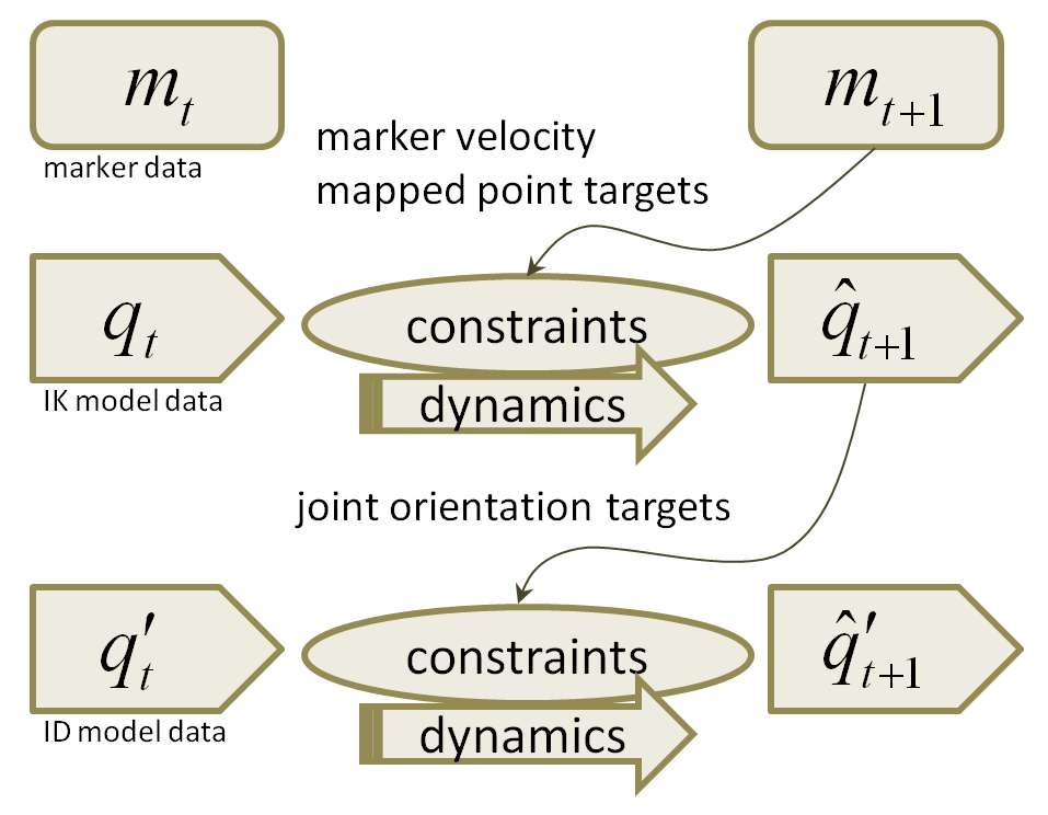 Problems, Solutions, and Ideas: Physics-based skeleton fit, inverse ...