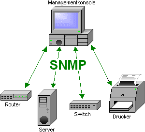SNMP - Exchnage Experience IT Networks Security
