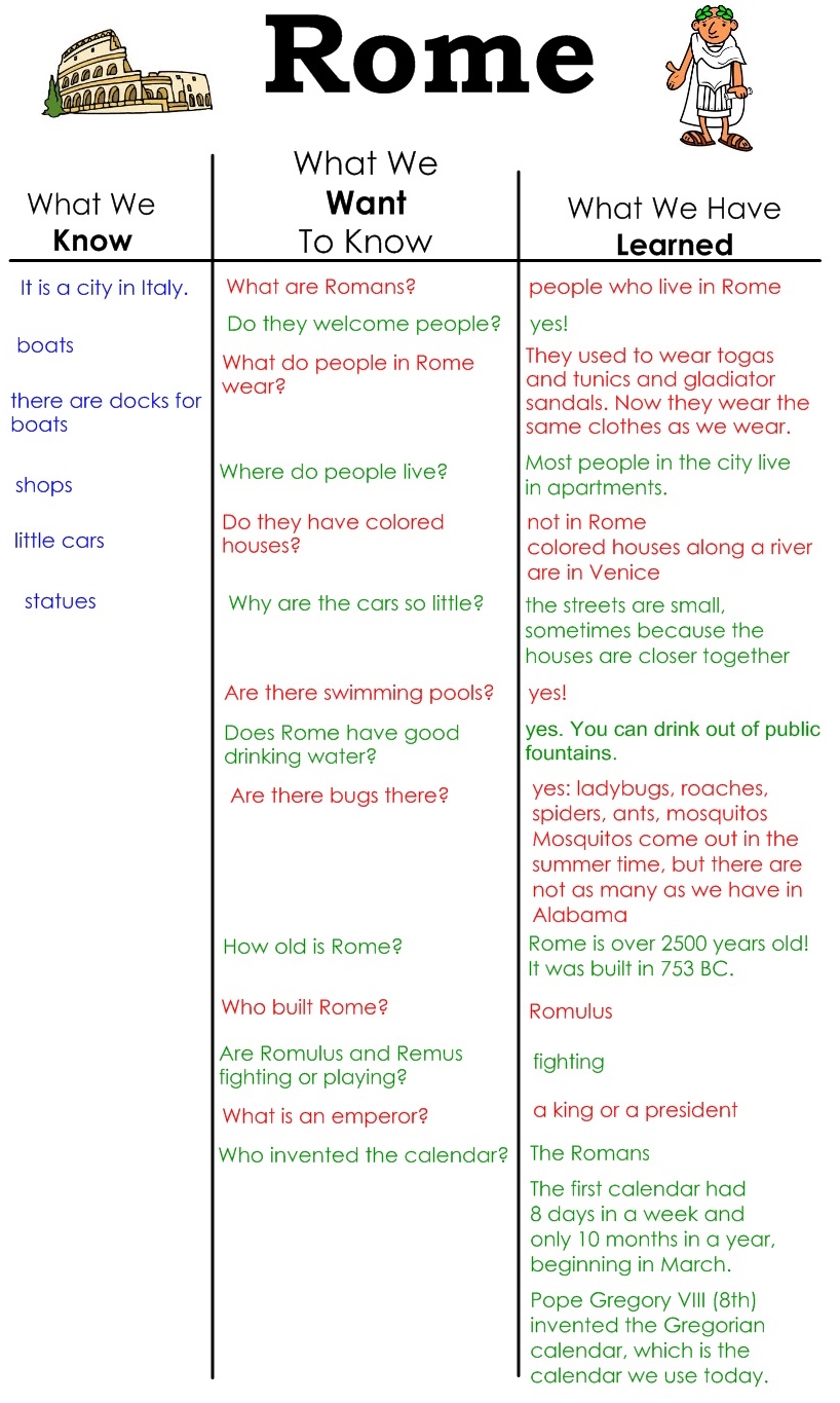 Mrs. May's Class: Rome KWL