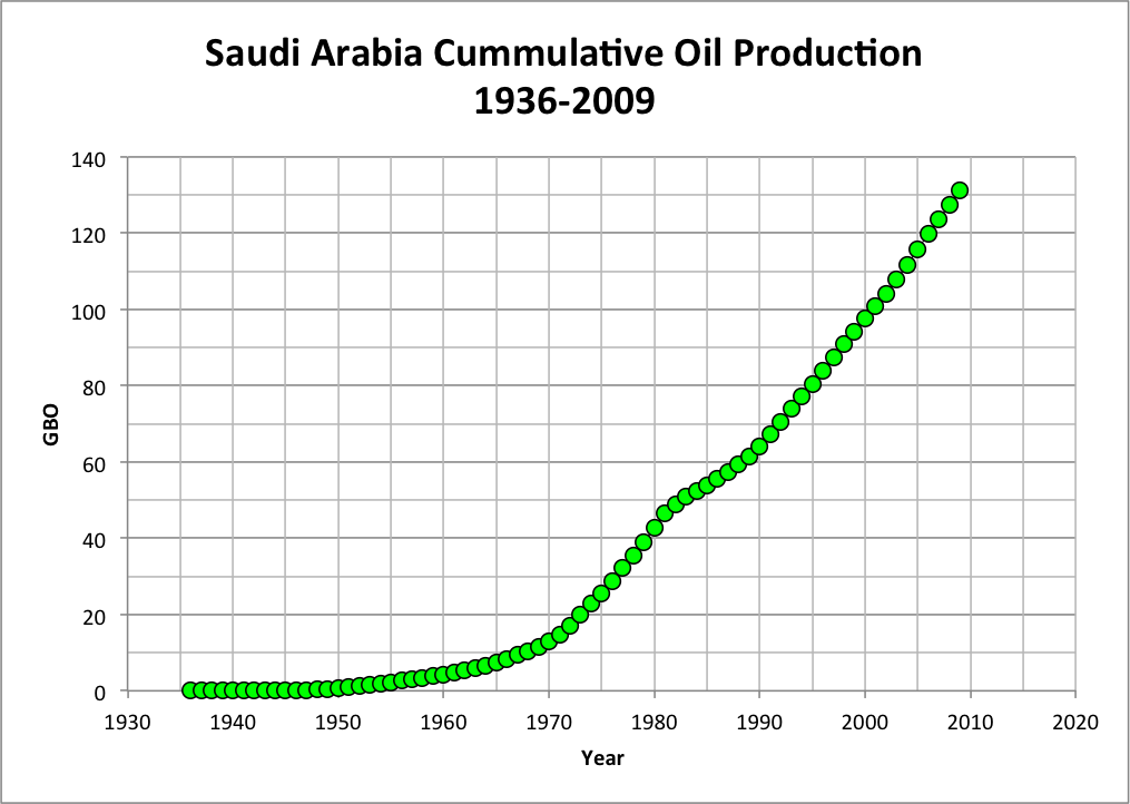 Seismos: Saudi Arabia Oil Production Update: 2009