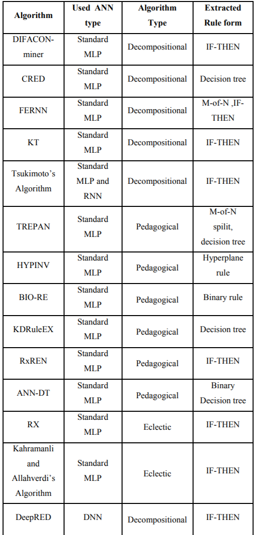 Rule Extraction Algorithm For Deep Neural Networks A Review 0996