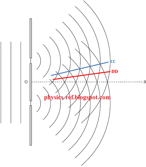 Fig. 6.1 shows wavefronts incident on, and emerging from, a double slit ...