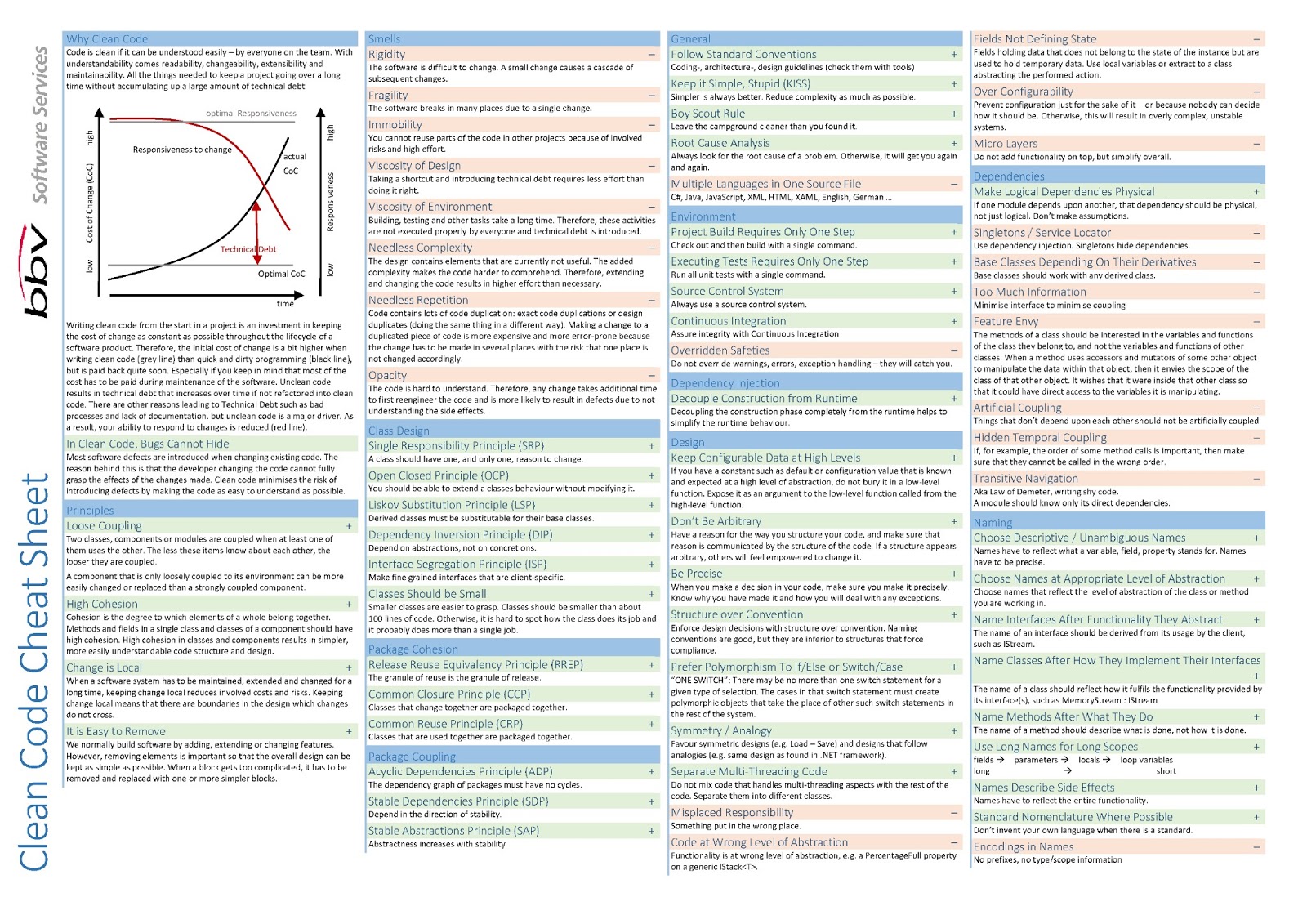 Vital few, trivial many: Clean Code Cheat Sheet (click to enlarge)