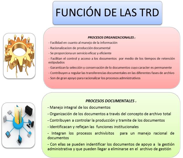 TABLAS DE RETENCIÓN DOCUMENTAL: Función de las TRD en relación con procesos documentales y ...
