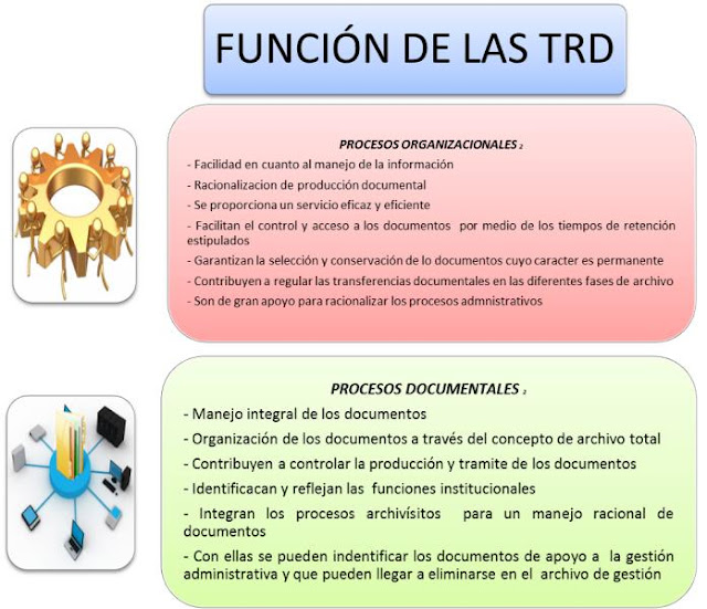 TABLAS DE RETENCIÓN DOCUMENTAL: Función de las TRD en relación con procesos documentales y ...