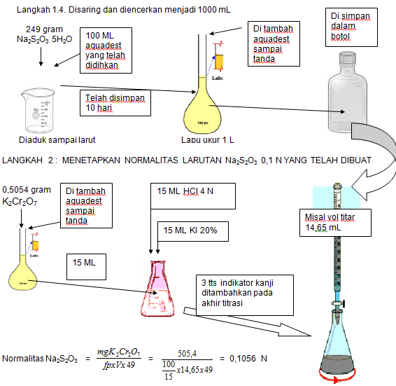 PEMBUATAN LARUTAN 1000 ML Na2S2O3 0,1 N DARI PADATAN Na2S2O3 5H2O
