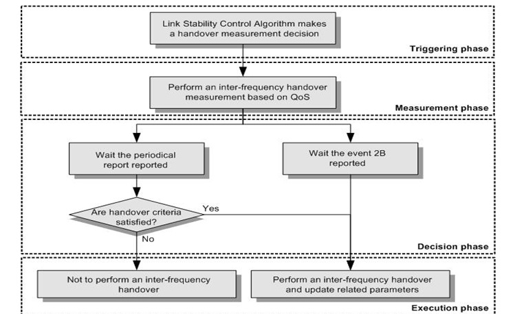 WCDMA 3G ( Inter-Frequency ) Handover Principle and Parameters ...