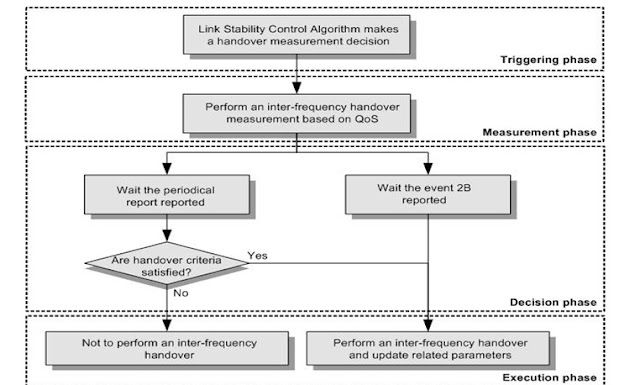 WCDMA 3G ( Inter-Frequency ) Handover Principle and Parameters ...