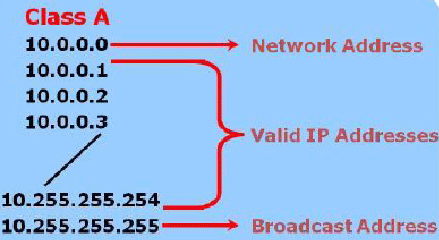 Subnet Tutorials: Subnet and Broadcast Address