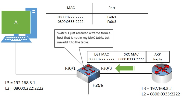 Configure your network like a pro: Bagaimana Layer 2 Switch Berfungsi
