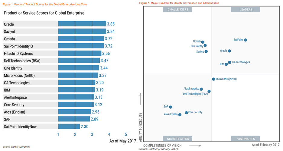 EasyOraIDM - Oracle IdM & Cybersecurity: Аналитика Gartner: Identity ...