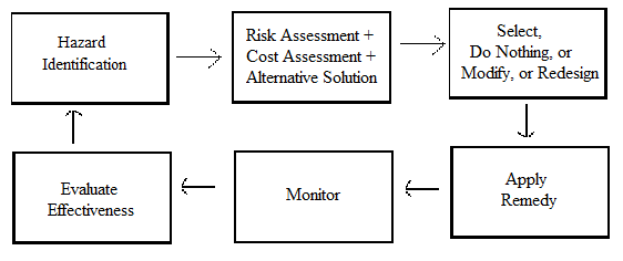 1.10 HAZARD IDENTIFICATION