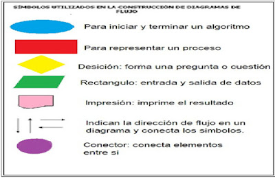 Diagrama de flujo en la programación