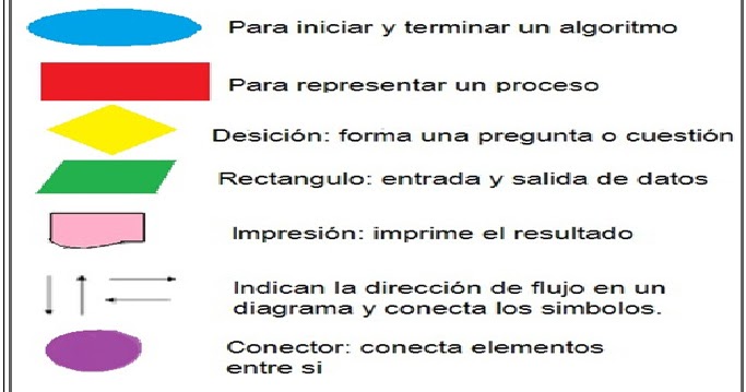 Diagrama de flujo en la programación