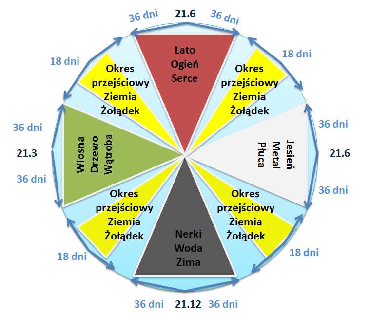 N5 Rytmy roczne - znaczenie pór roku