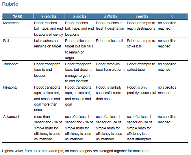 Technology: Robotics Final Rubric